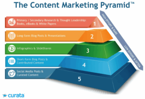 A reasonable plan to scale content marketing efforts