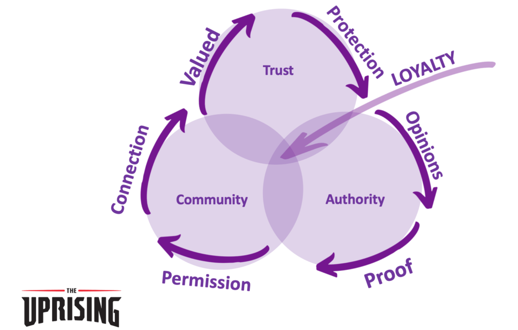 The Uprising brought together 30 marketing thought leaders. Here's what ...