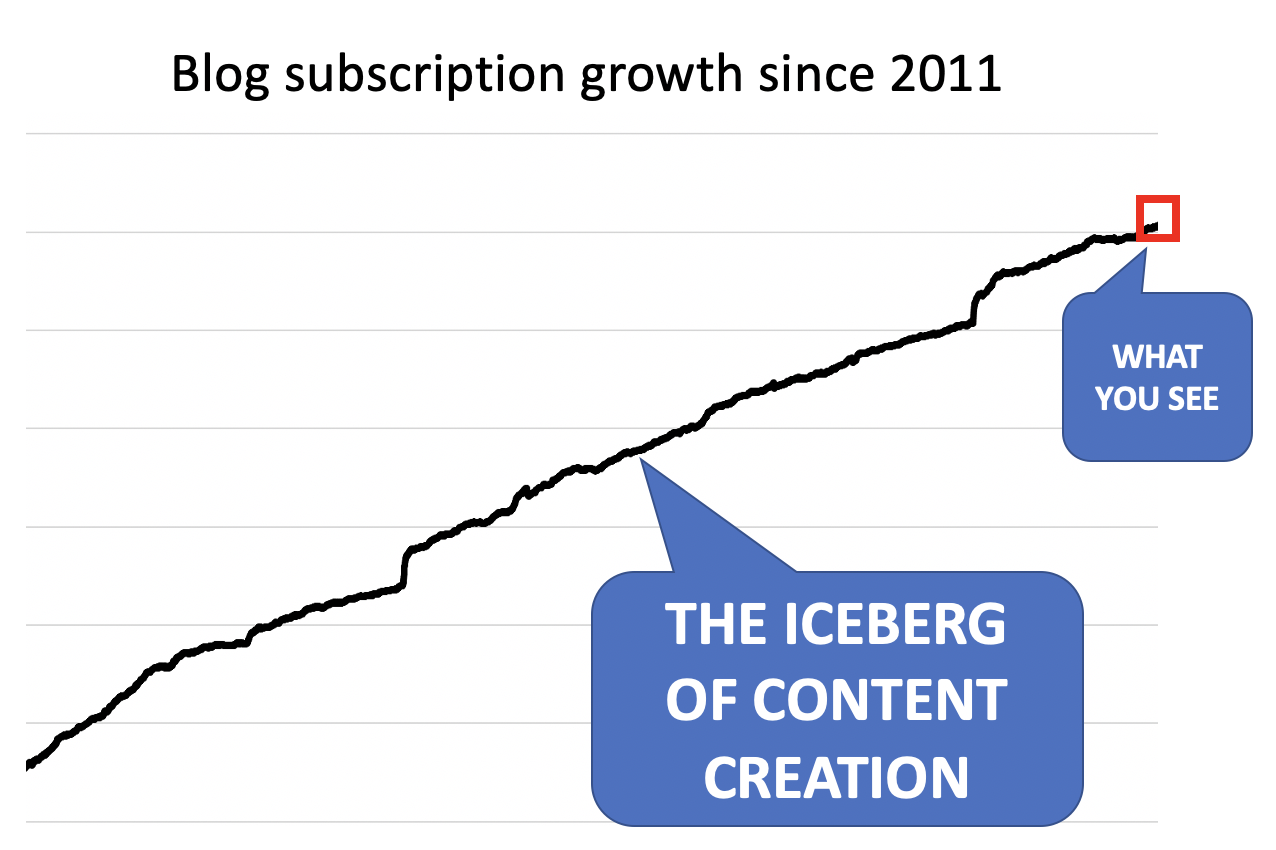 The iceberg chart of content creation - Schaefer Marketing Solutions ...